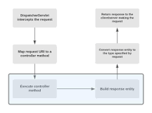 @RestController Vs @Controller