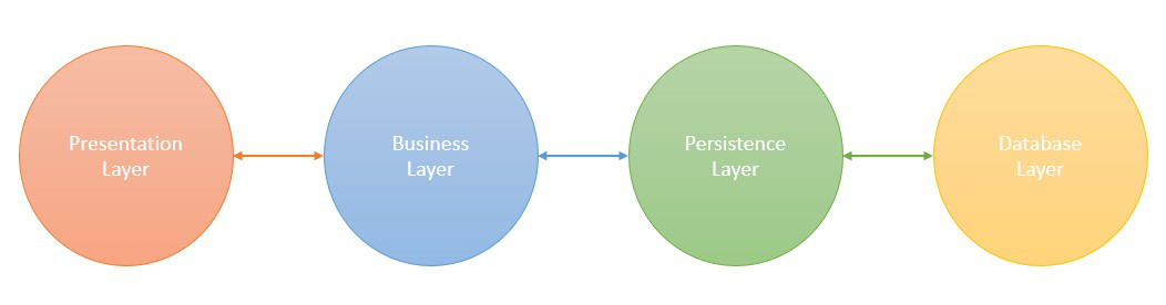 Spring Boot Architecture - e2eHiring